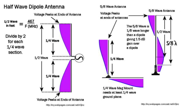 Basic Antenna Design | PPT