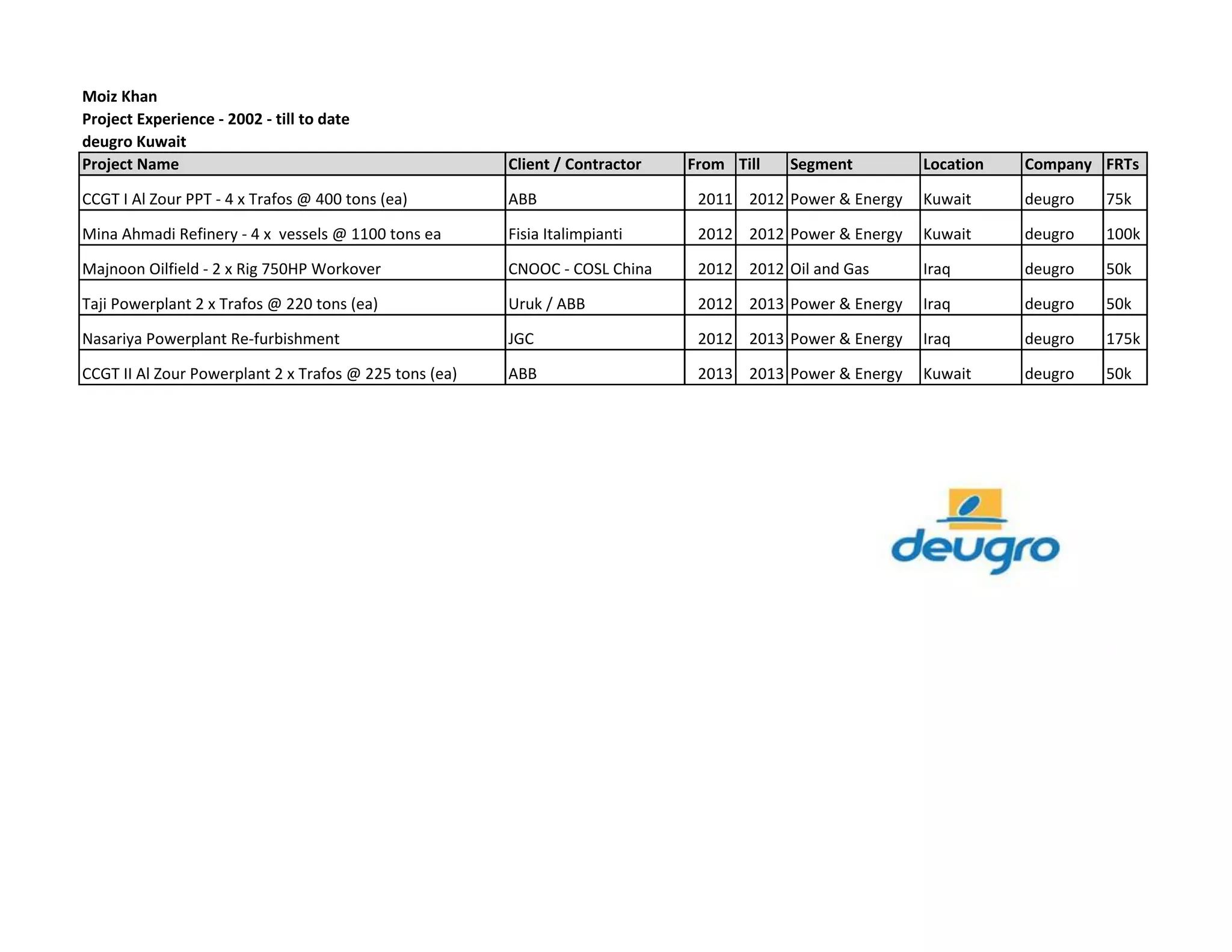Project Experience - deugro Kuwait | PPT