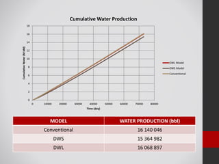CONING CONTROL AND RECOVERY IMPROVEMENT IN BOTTOM WATER | PPTX