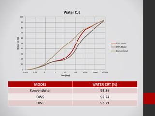 CONING CONTROL AND RECOVERY IMPROVEMENT IN BOTTOM WATER | PPTX