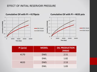 CONING CONTROL AND RECOVERY IMPROVEMENT IN BOTTOM WATER | PPTX