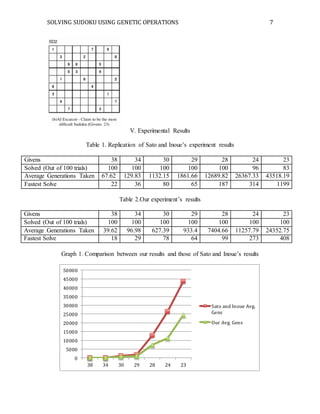 Solving Sudoku Using Genetic Operations and Sub | DOCX | Games and ...