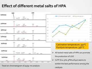 Promotion of LGO production Promotion of LGO production from cellulose ...