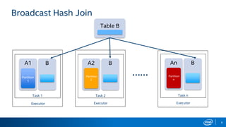 An Adaptive Execution Engine for Apache Spark with Carson Wang and Yucai Yu | PDF