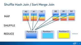 An Adaptive Execution Engine for Apache Spark with Carson Wang and Yucai Yu | PDF