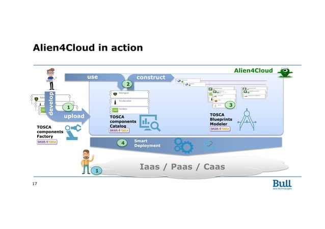 DevOps Digital Transformation: A real life use case enabled by Alien4Cloud | PPT
