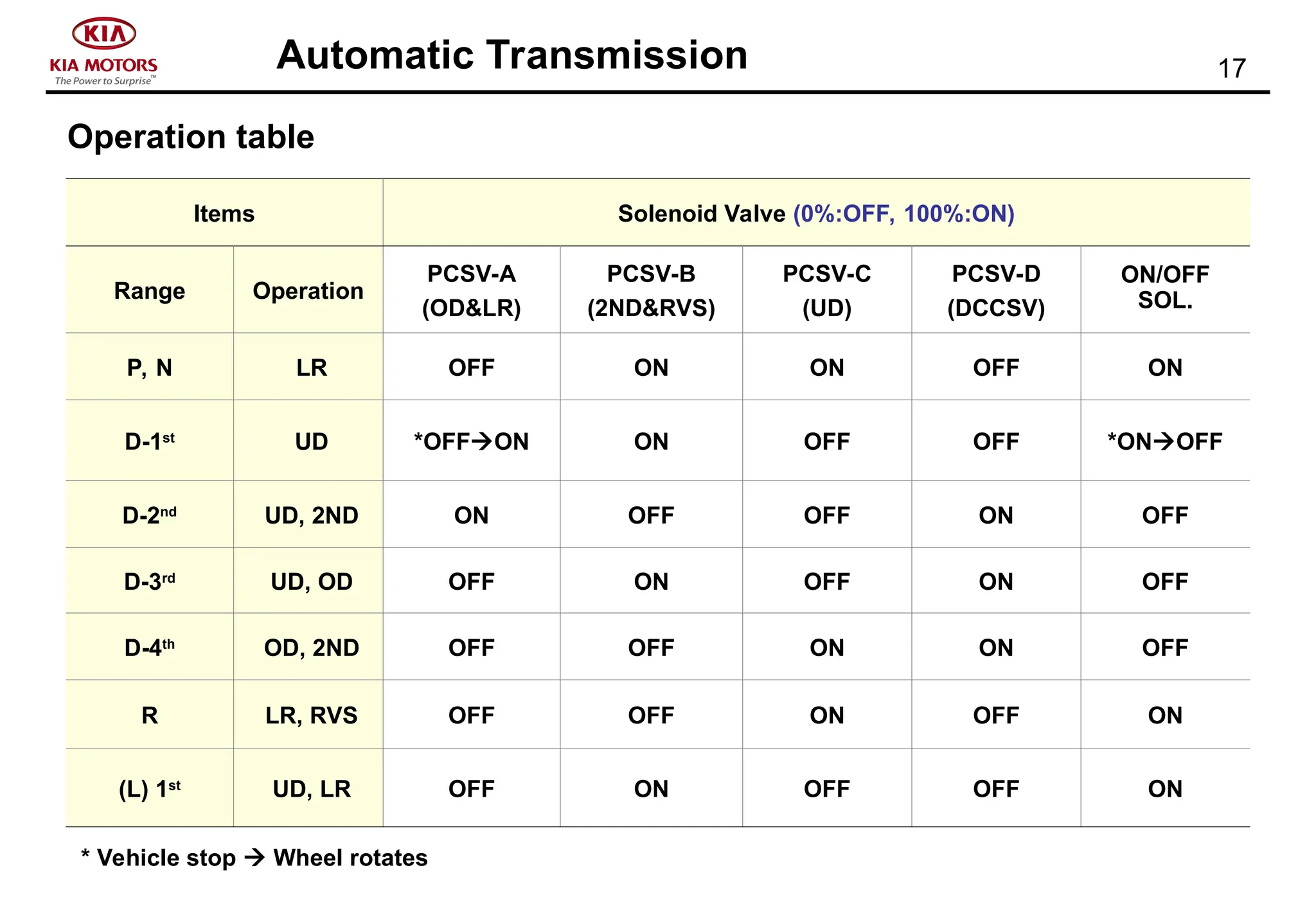 Hyunai/Kia A4CFX automatic transmission and transaxle.ppt