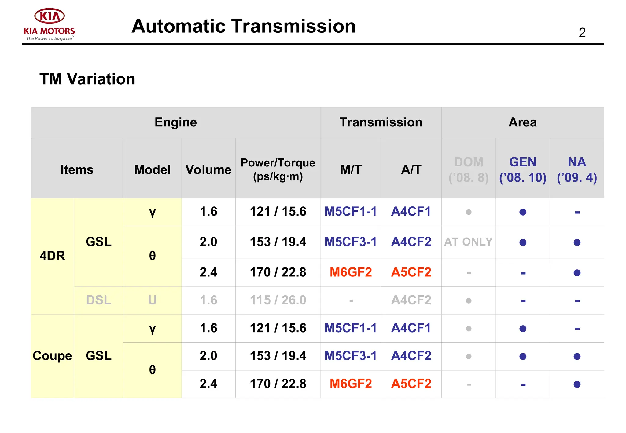 Hyunai/Kia A4CFX automatic transmission and transaxle.ppt