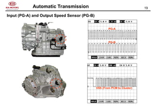 Hyunai/Kia A4CFX automatic transmission and transaxle.ppt