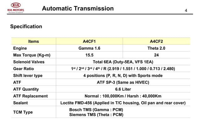 Hyunai/Kia A4CFX automatic transmission and transaxle.ppt