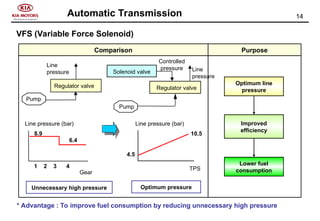 Hyunai/Kia A4CFX automatic transmission and transaxle.ppt