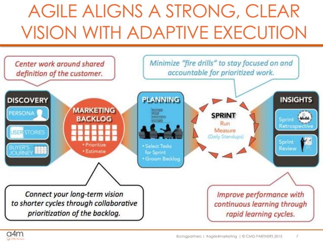 Agile for Marketing 101 - The Backlog Series | PPTX | Marketing and ...