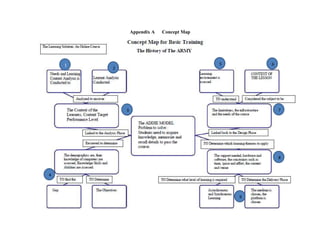 Sample Mind Map History of the Army | PPT