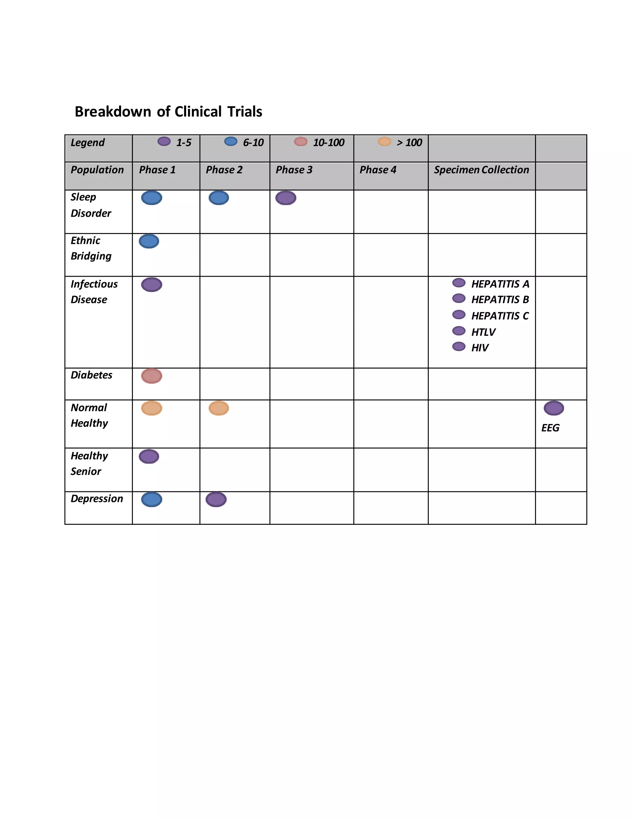 Breakdown of Clinical Trials | DOCX