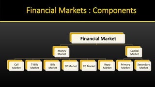 Indian Financial Systems and Components | PPTX