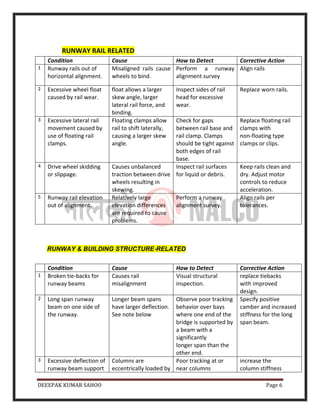 01-Rail span correction compressor house | PDF
