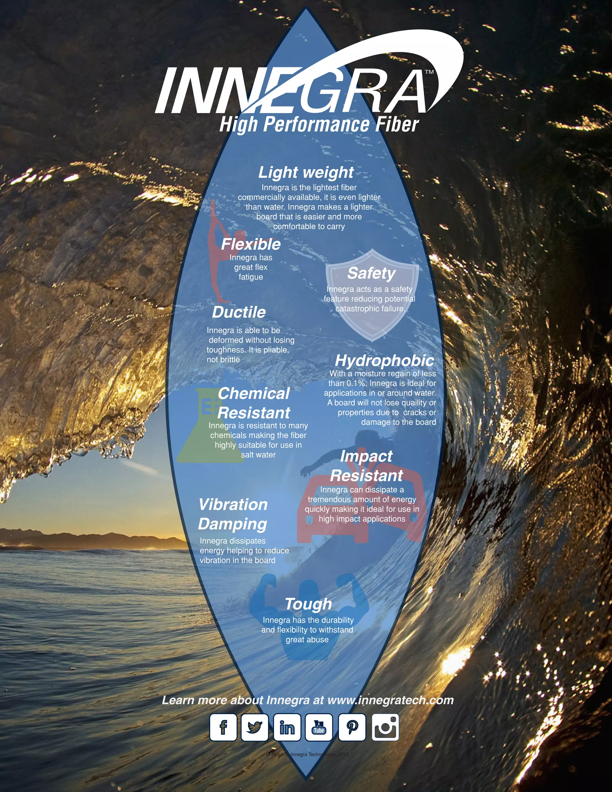Innegra Surf Infographic | PDF