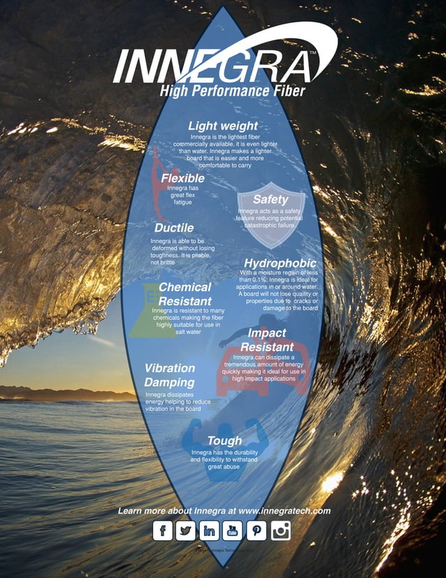 Innegra Surf Infographic | PDF