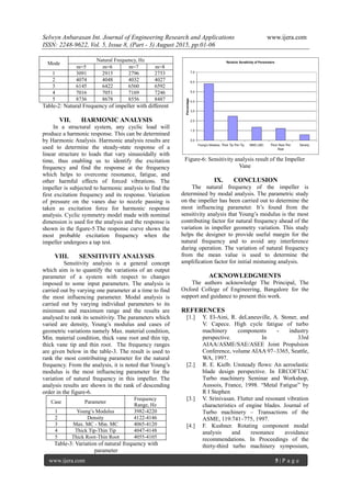 Sensitivity Analysis on Variation of Vane Natural Frequency of a ...