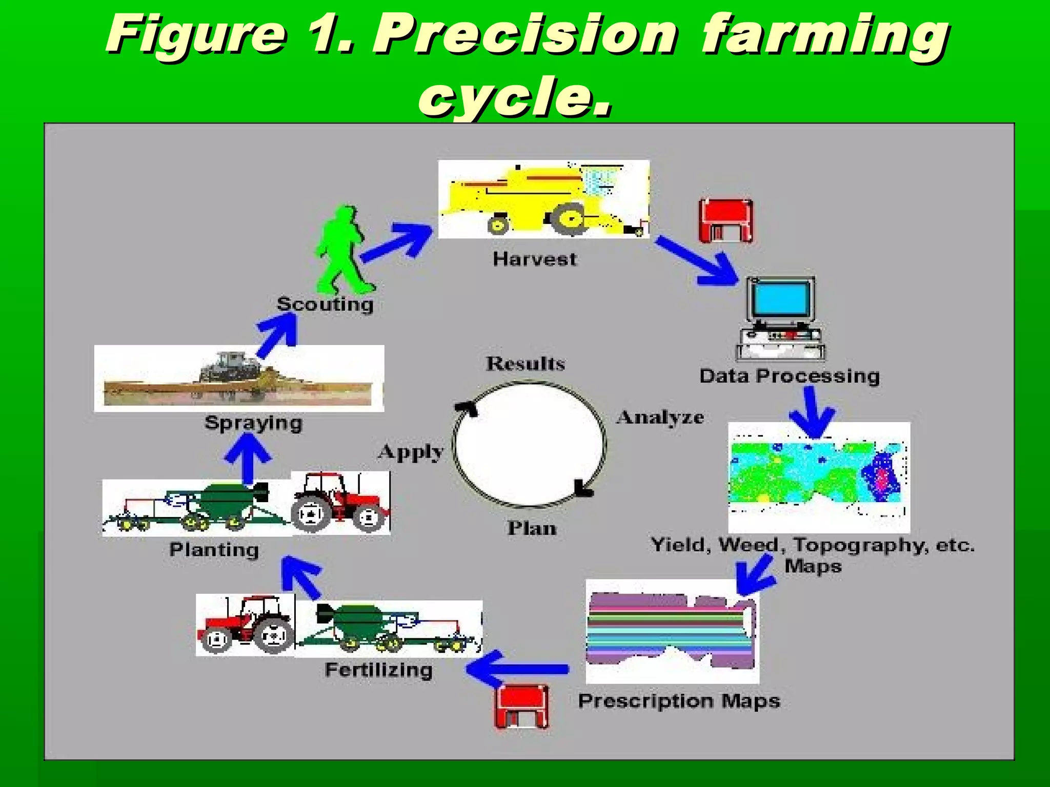 What Is Precision Farming | PPT