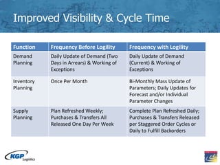 Connections 2011-KGP Logistics 3 22 11 | PPTX | Logistics | Business