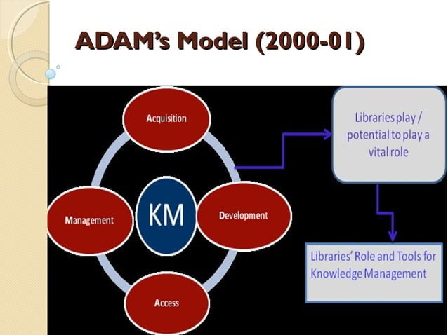 knowledge Management (1) | PPT