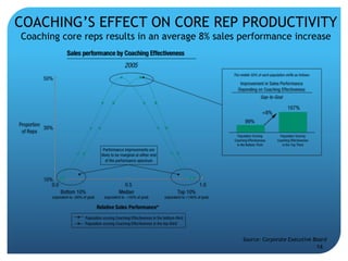 Coaching and Leading - Part 1 vb | PDF