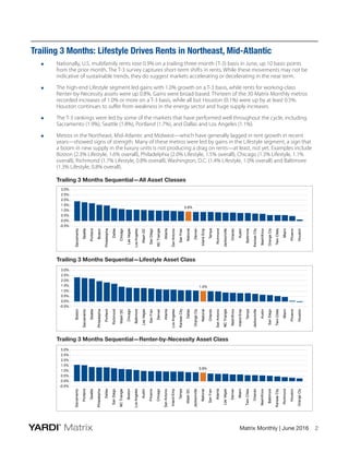 Yardi-Matrix-Monthly-Jun-2016 | PDF | Housing Market | Economy