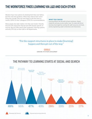 Degreed_How_the_Workforce_Learns_in_2016 | PDF | Business | Business ...