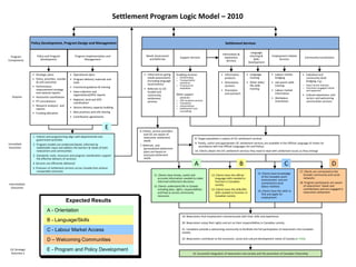A5 measuring settlement outcomes tied to cic's logic model | PPTX ...