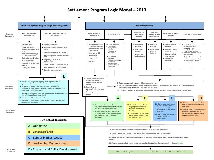 A5 measuring settlement outcomes tied to cic's logic model handout