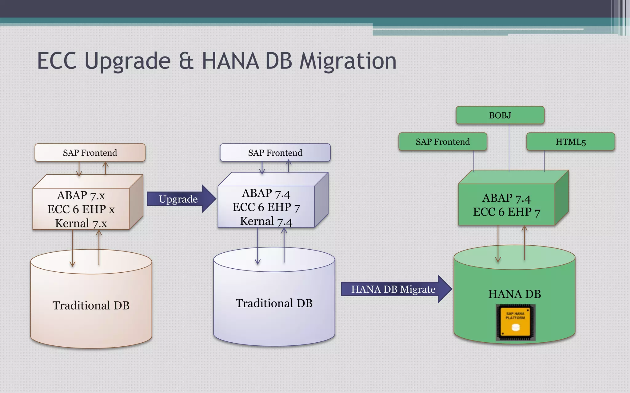 S4HANA Migration Overview | PPT S4HANA Migration Overview | PPT