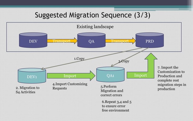 S4hana Migration Overview Pdf