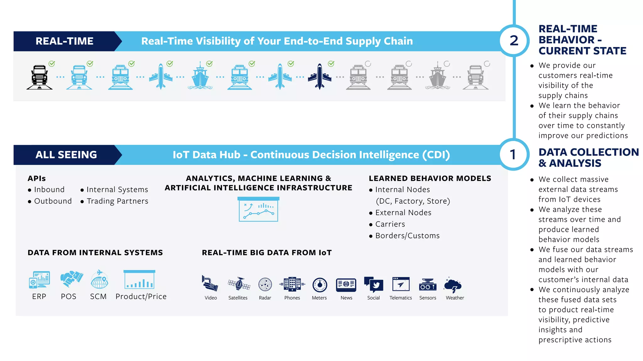 TransVoyant Continuous Decision Intelligence™ (CDI™) | PPT