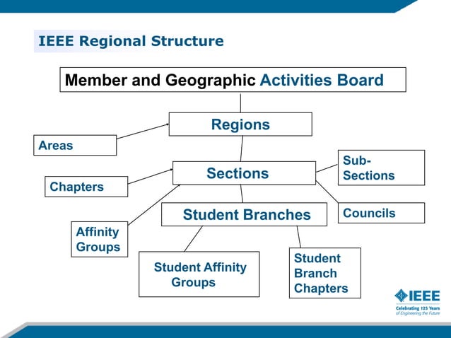 IEEE MAP SASTRA | PPT