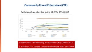 Forest conservation and socio-economic benefits through community ...