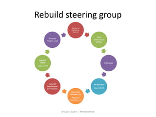 Bringing the organisation with you - Susan Quain - Intranet Now | PPT