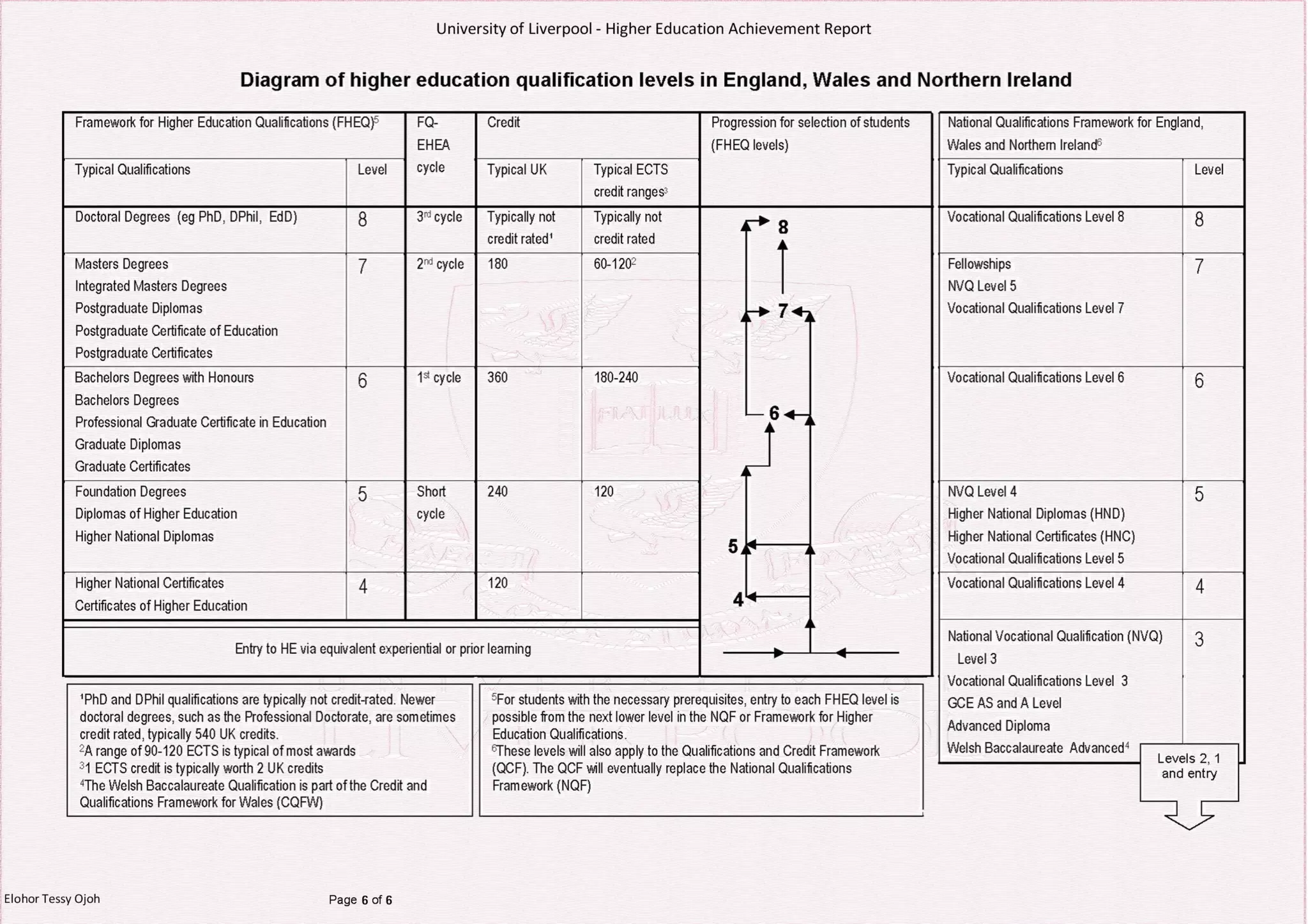 Higher Education Achievement Report | PDF