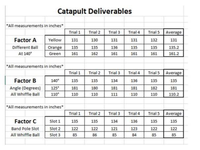 Catapult Project Powerpoint | PPTX | Bowling | Sports