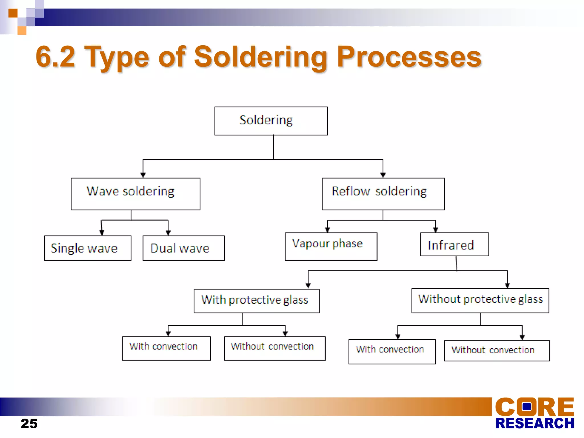 Soldering Training PPT | PPTX