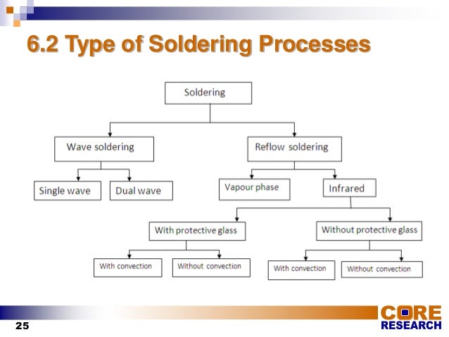 Soldering Training PPT