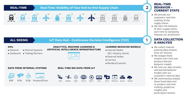 Precise Predictive Logistics™ (P2L™) | PPT