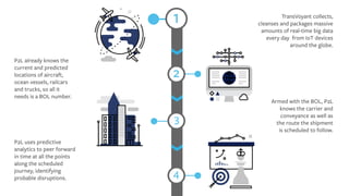 Precise Predictive Logistics™ (P2L™) | PPT