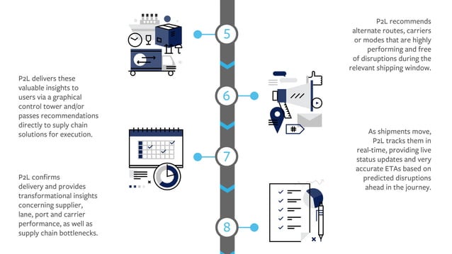 Precise Predictive Logistics™ (P2L™) | PPT