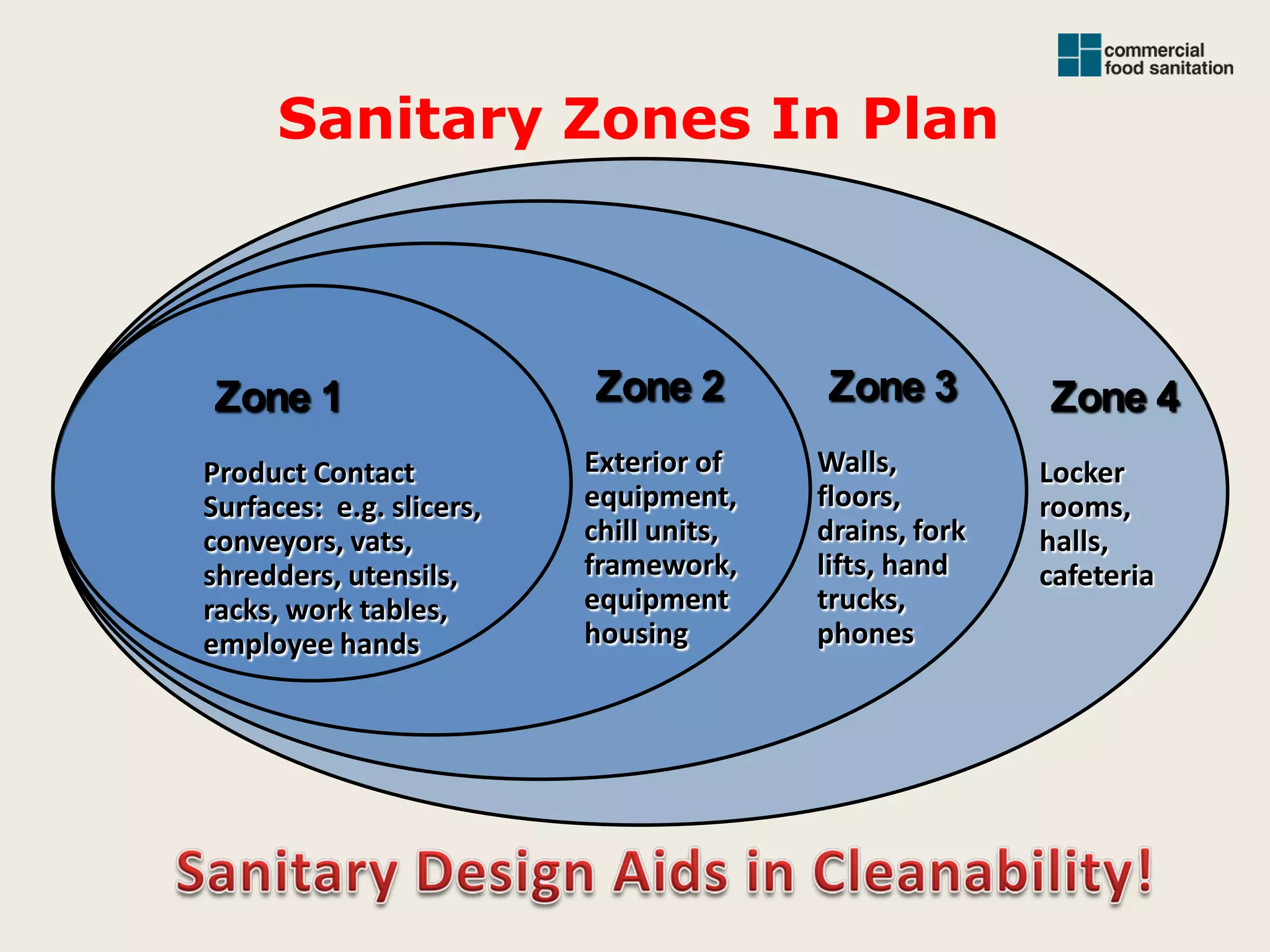 Sanitary Design An Introduction to Standards of Design Excellence ...