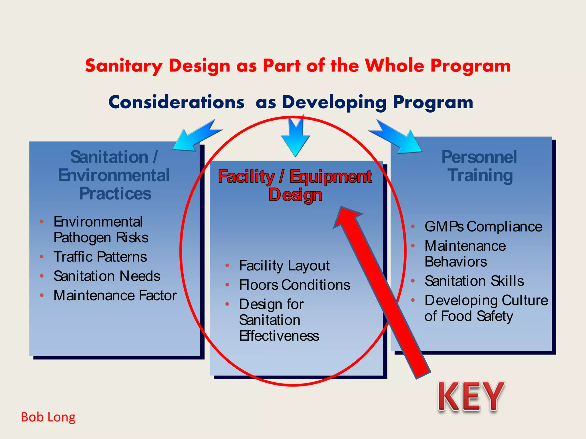 Sanitary Design An Introduction to Standards of Design Excellence ...