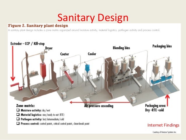 Sanitary Design An Introduction to Standards of Design Excellence Nov…