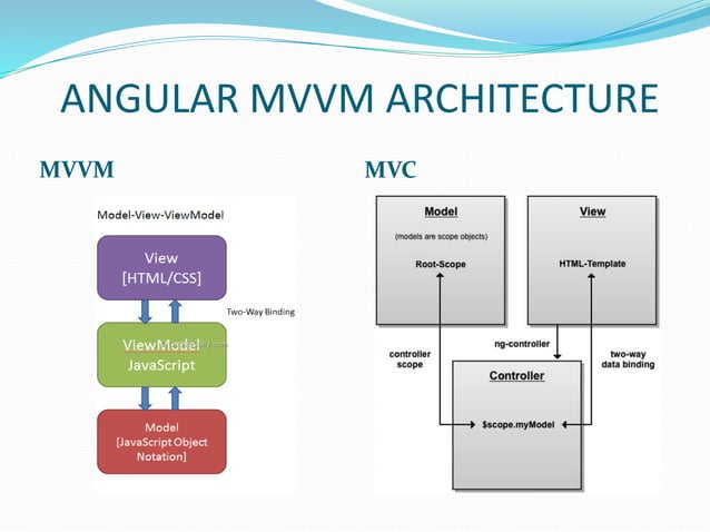 angularJS Practicle Explanation | PPT