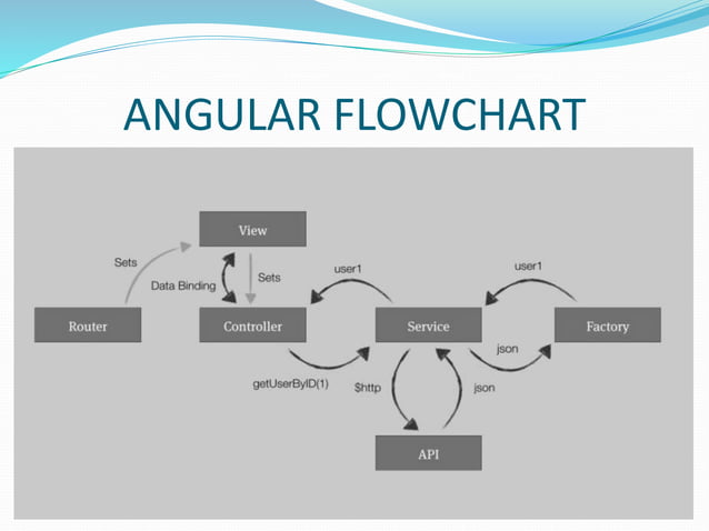 angularJS Practicle Explanation | PPT | Free Download