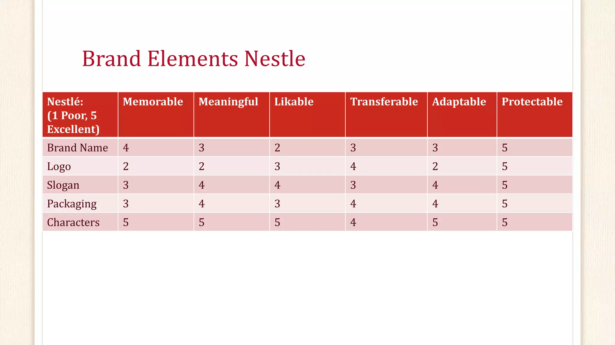 Nestle - Brand Management | PPTX